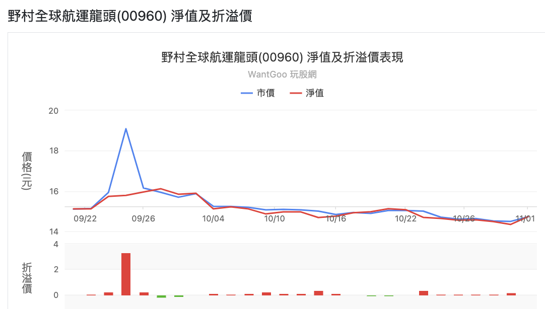 上市4天就溢價 20%的航運 ETF 00960，風頭過後適合Q4佈局了嗎？ - 玩股特派員 | 投資網誌 | 玩股網