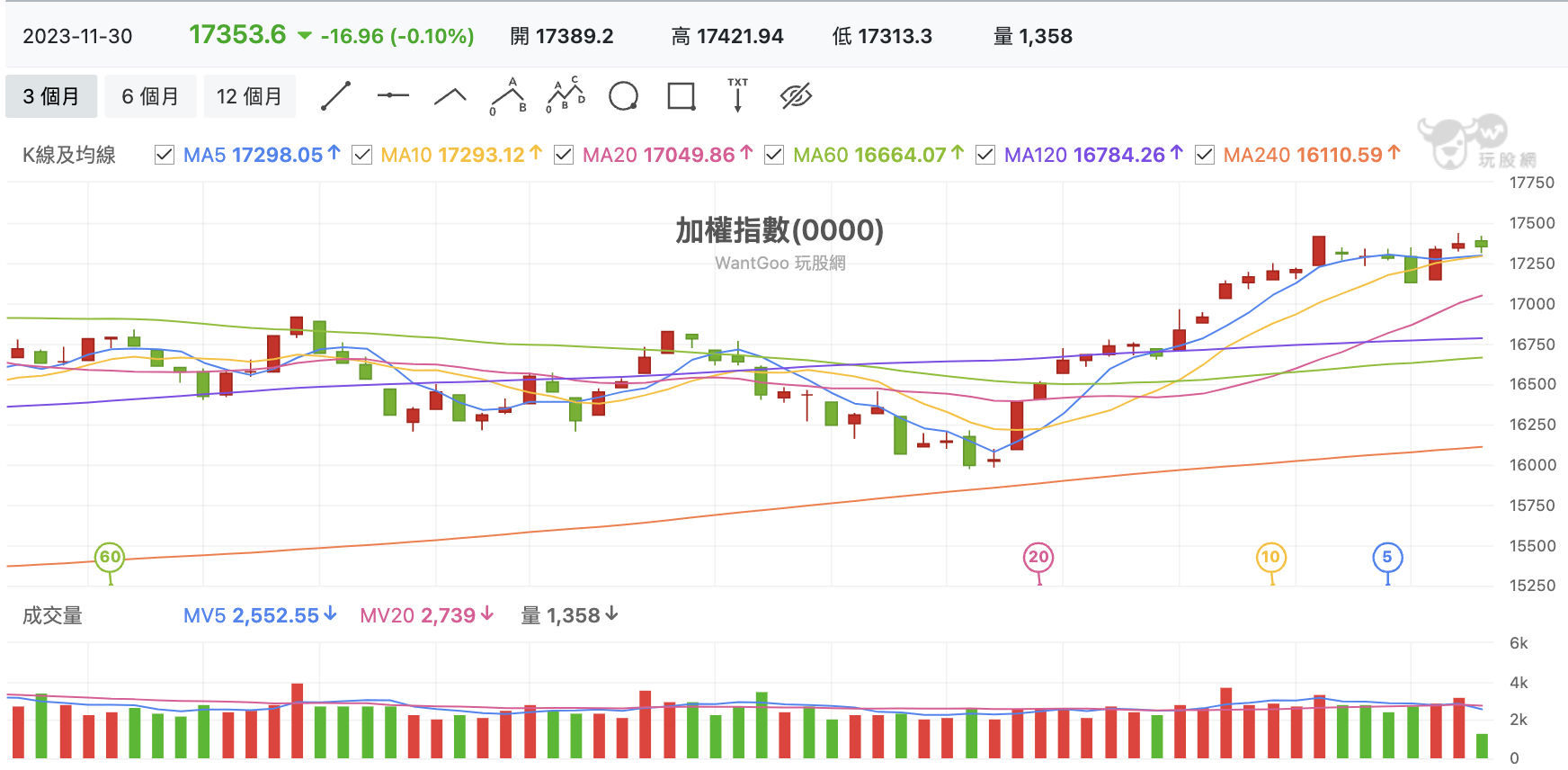 11/30 台股盤中：MSCI 調整留意尾盤爆量，華泰三天融券翻倍可以等看戲？ - 玩股特派員 | 投資網誌 | 玩股網