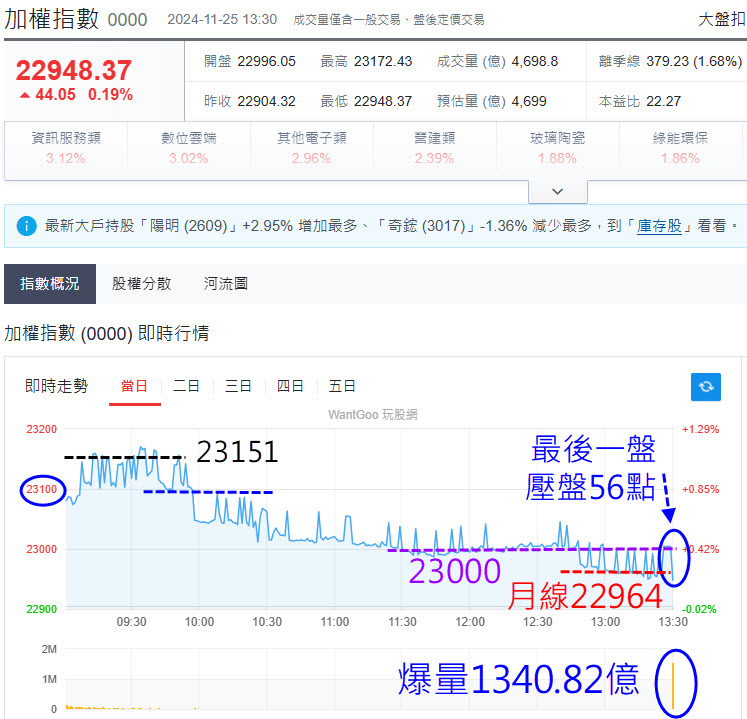 MSCI權重生效!大盤開高走低收斂漲勢，最後一盤爆1340億破2萬3!多空關鍵? - 玩股摸金 | 投資網誌 | 玩股網