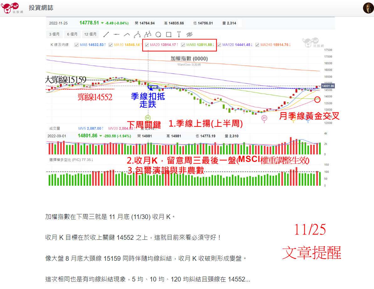 MSCI加持! 大盤最後1盤爆量拉升48點! 11月K長紅後將挑戰.. - 玩股摸金 | 投資網誌 | 玩股網