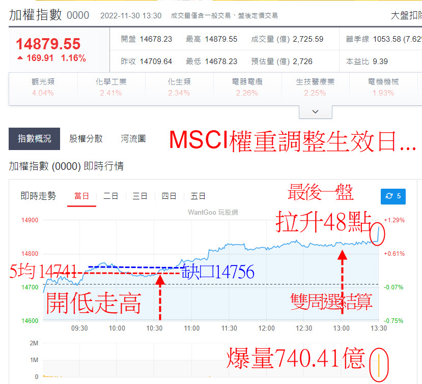 MSCI加持! 大盤最後1盤爆量拉升48點! 11月K長紅後將挑戰.. - 玩股摸金 | 投資網誌 | 玩股網
