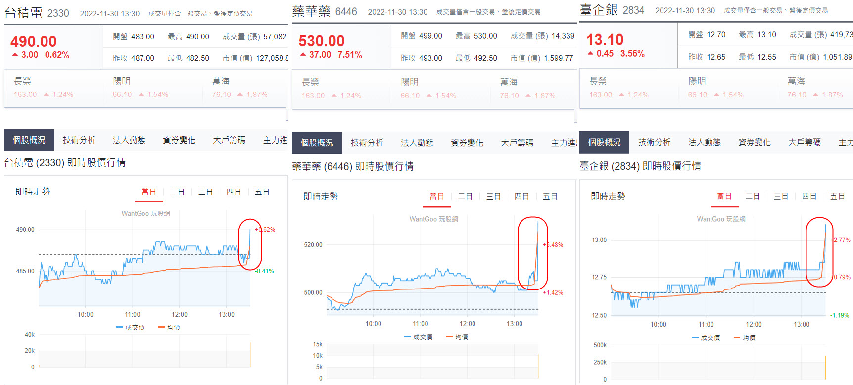 MSCI加持! 大盤最後1盤爆量拉升48點! 11月K長紅後將挑戰.. - 玩股摸金 | 投資網誌 | 玩股網