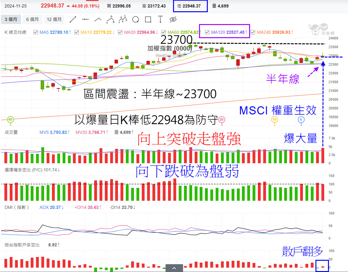 MSCI權重生效!大盤開高走低收斂漲勢，最後一盤爆1340億破2萬3!多空關鍵? - 玩股摸金 | 投資網誌 | 玩股網