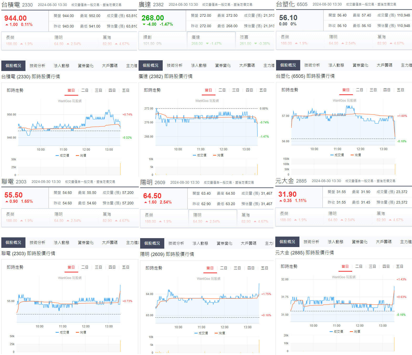MSCI權重調整生效!大盤維持紅盤震盪守10均，最後一盤爆量逾千億! 下周關鍵? - 玩股摸金 | 投資網誌 | 玩股網