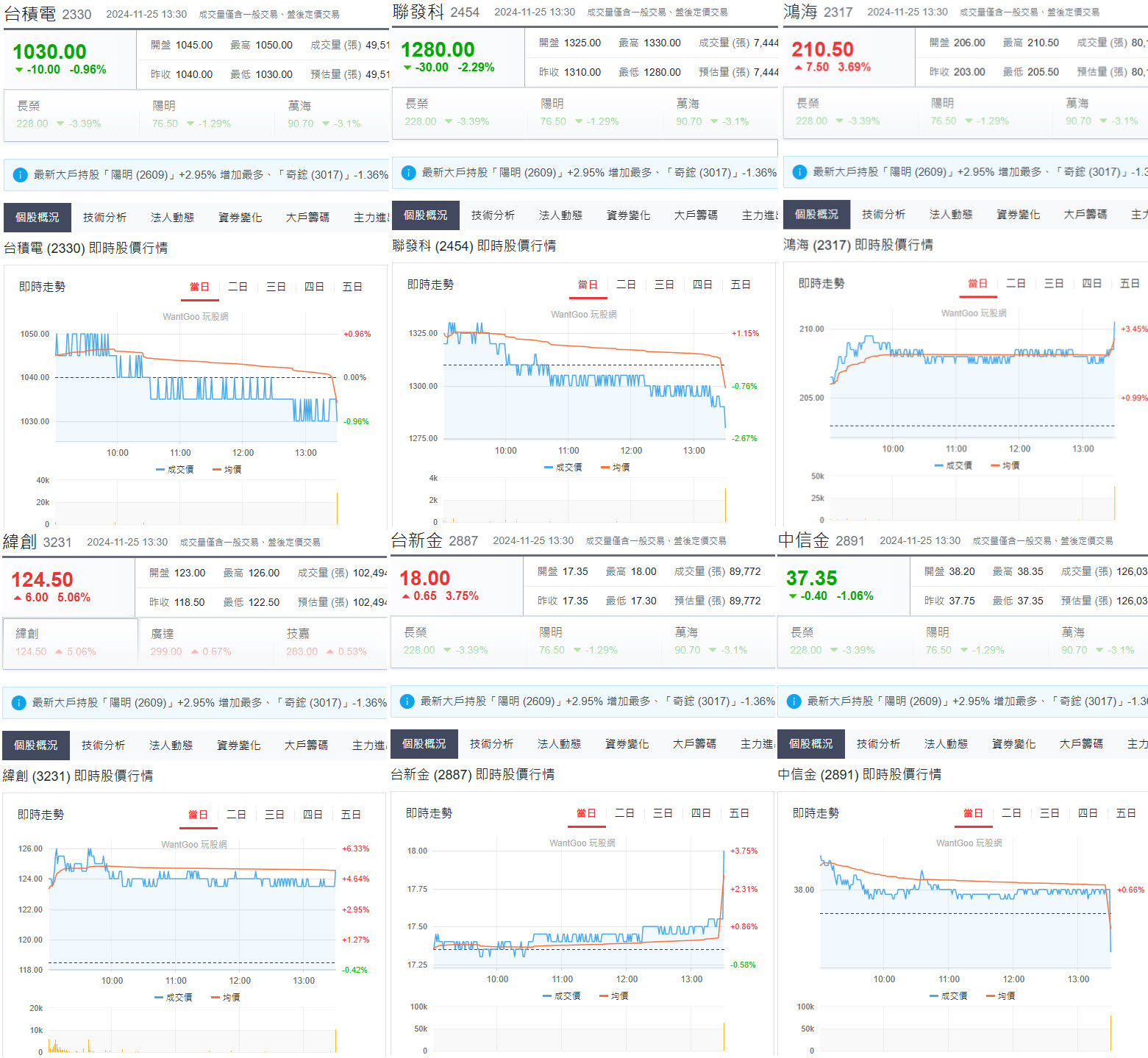 MSCI權重生效!大盤開高走低收斂漲勢，最後一盤爆1340億破2萬3!多空關鍵? - 玩股摸金 | 投資網誌 | 玩股網