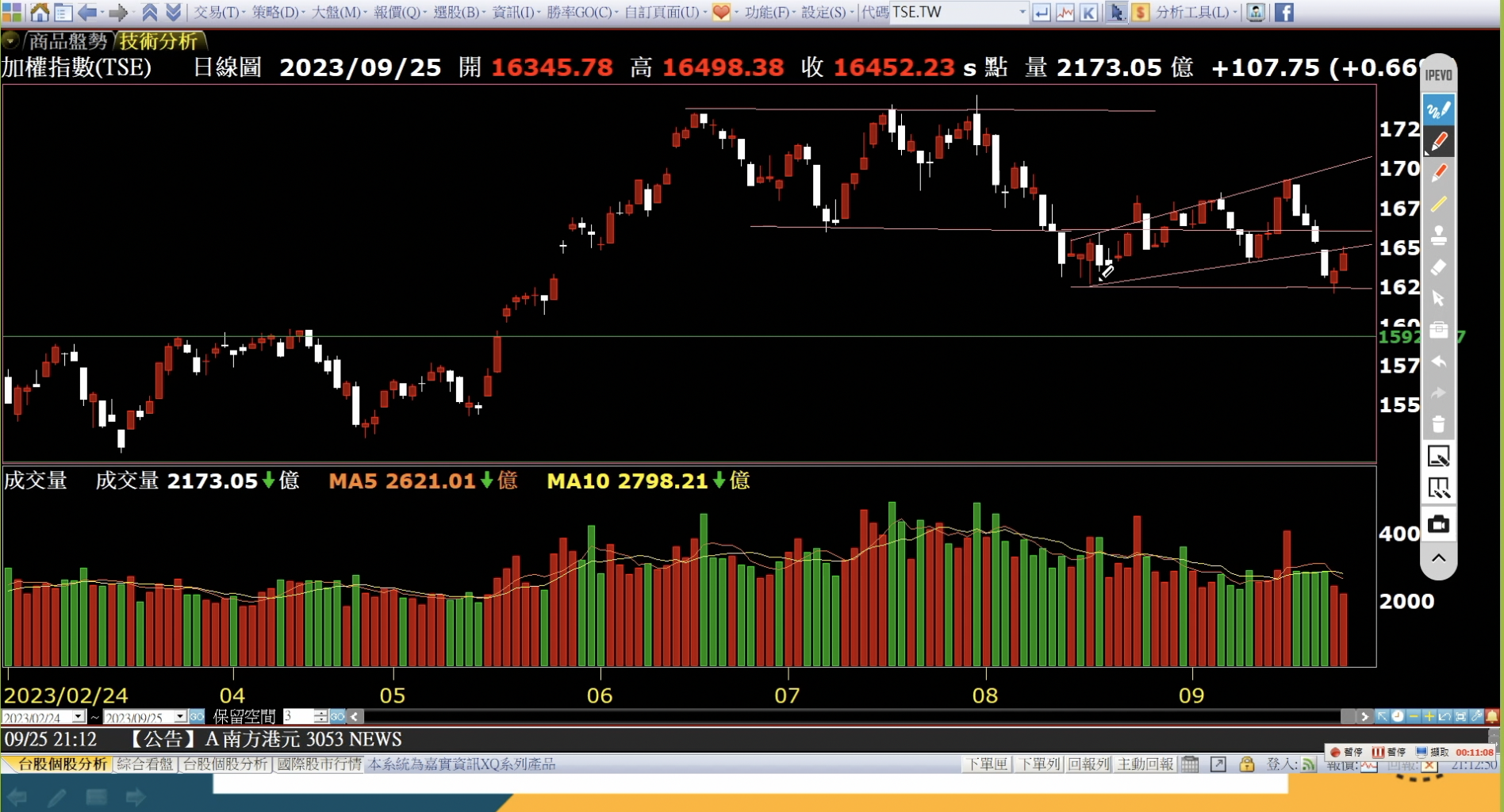 這個上升趨勢線你需要關注!! - 東尼STOCK | 投資網誌 | 玩股網
