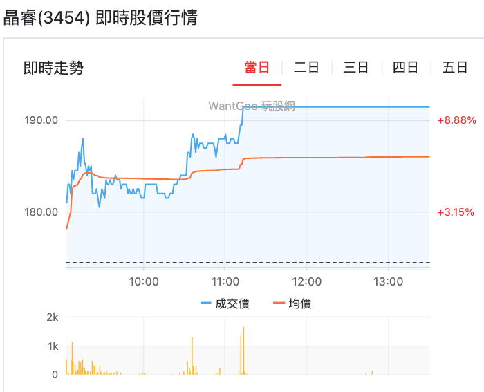 晶睿(3454)漲成這樣有尊重大盤嗎？原來是中美大戰下最大受惠者是你... - 玩股講客人 | 投資網誌 | 玩股網