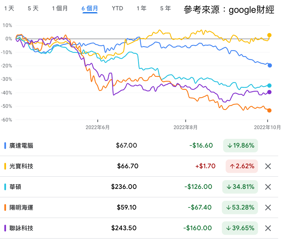 0056成分股變50檔就比較抗跌？現在抄底正是好時機？ - 玩股講客人 | 投資網誌 | 玩股網