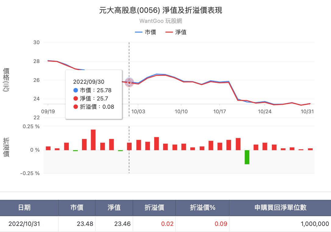 0056成分股變50檔就比較抗跌？現在抄底正是好時機？ - 玩股講客人 | 投資網誌 | 玩股網