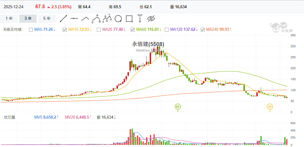 群益台灣精選高息（00919）總被吃豆腐？永信建飆漲到崩跌後，改買台新新光金！ - 玩股華安 | 投資網誌 | 玩股網