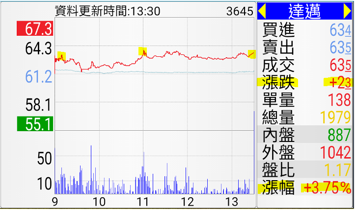 3645達邁10分鐘達標送您2300元 - Sage Mao | 投資網誌 | 玩股網