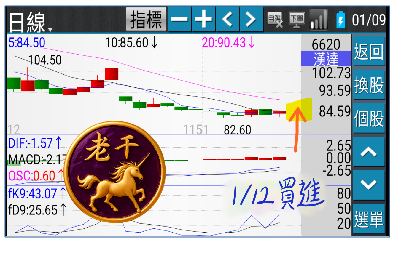 1/12老千開盤買進6620漢達 - Sage Mao | 投資網誌 | 玩股網