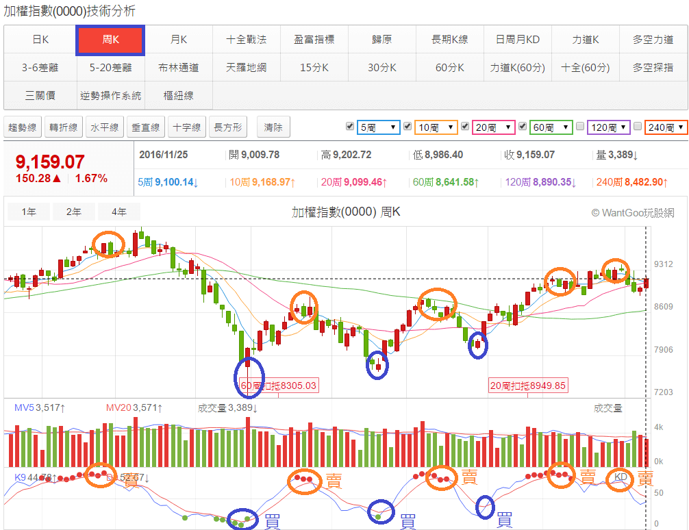 20周均線搭配2技術指標(周KD及周MACD)共同運用找中長期買賣點 - 玩股小博士 | 投資網誌 | 玩股網